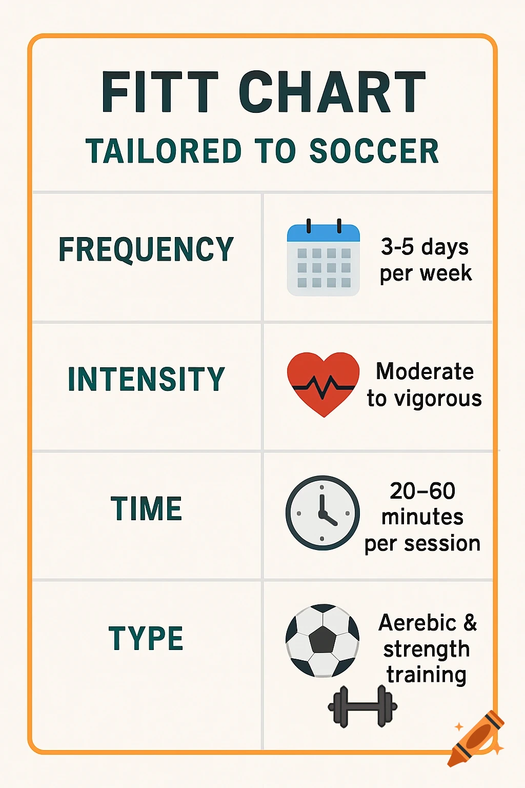 FITT chart tailored to soccer, showing frequency (calendar), intensity ...