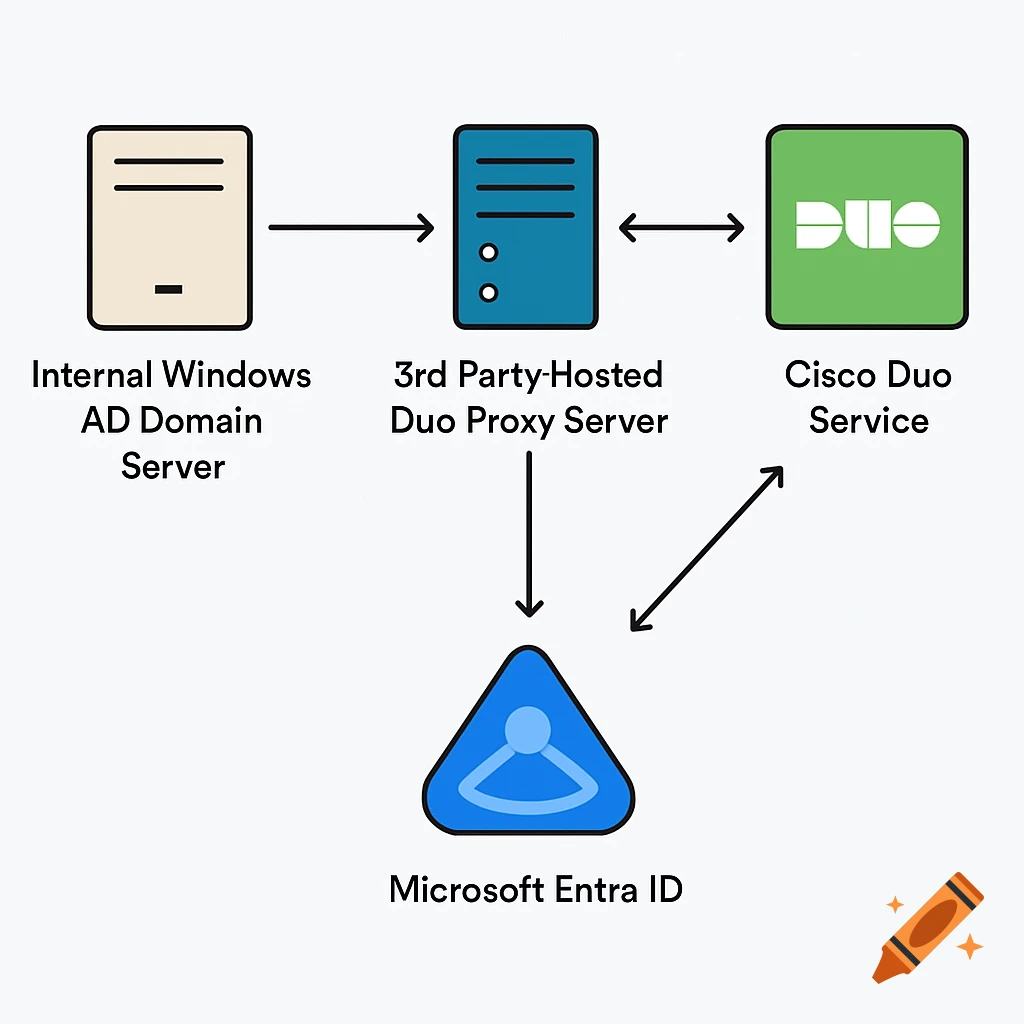 Diagram showing IT connections between Internal Windows AD, Duo Proxy, Cisco Duo, and Microsoft ...