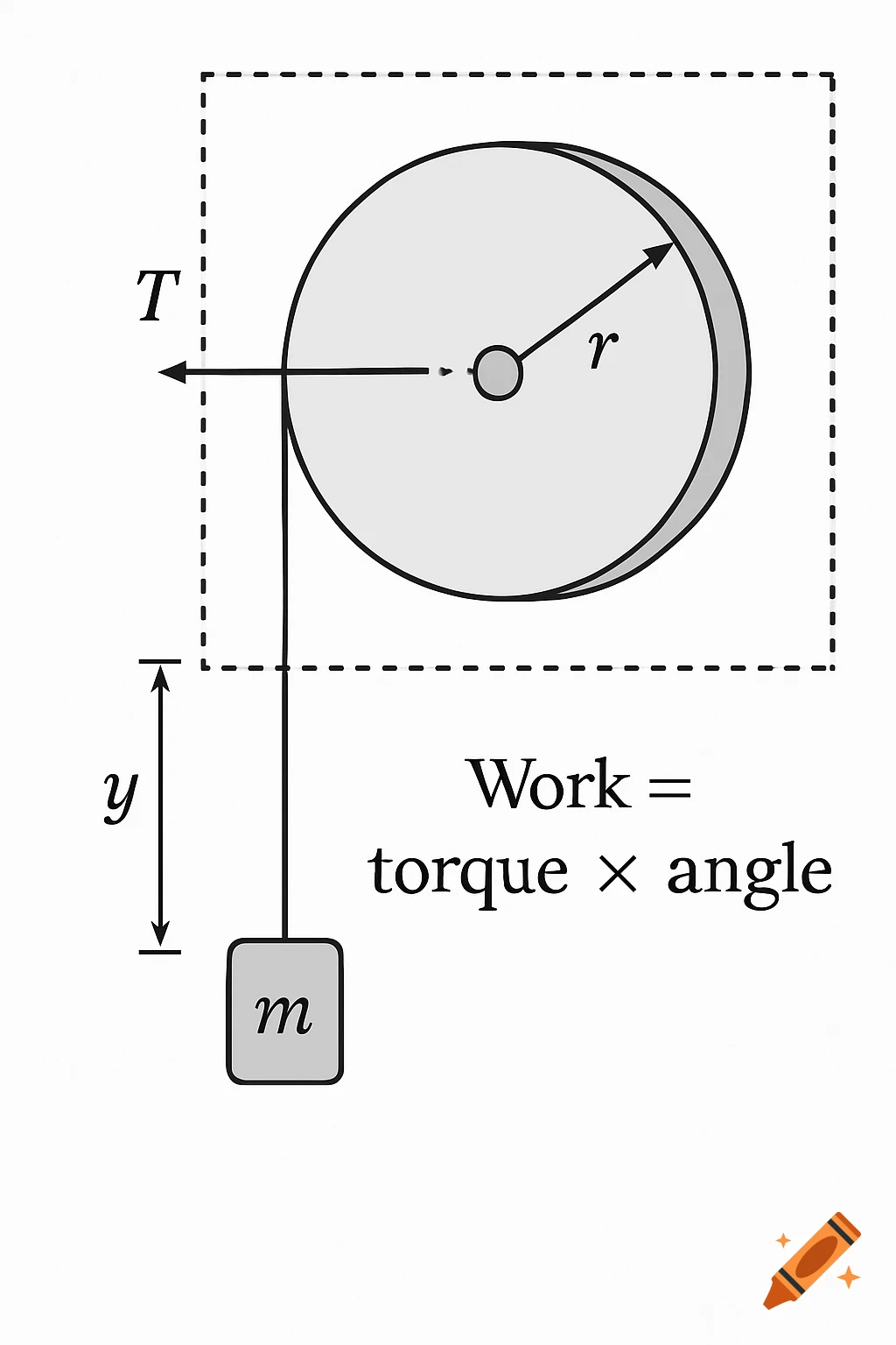 Physics diagram of mass hanging from string on pulley and disk, labeled ...