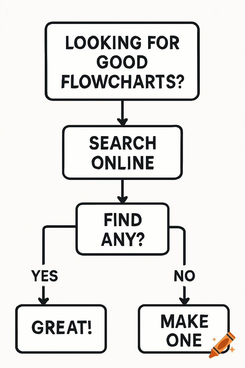 Black and white flowchart showing steps to find or make a flowchart. on ...
