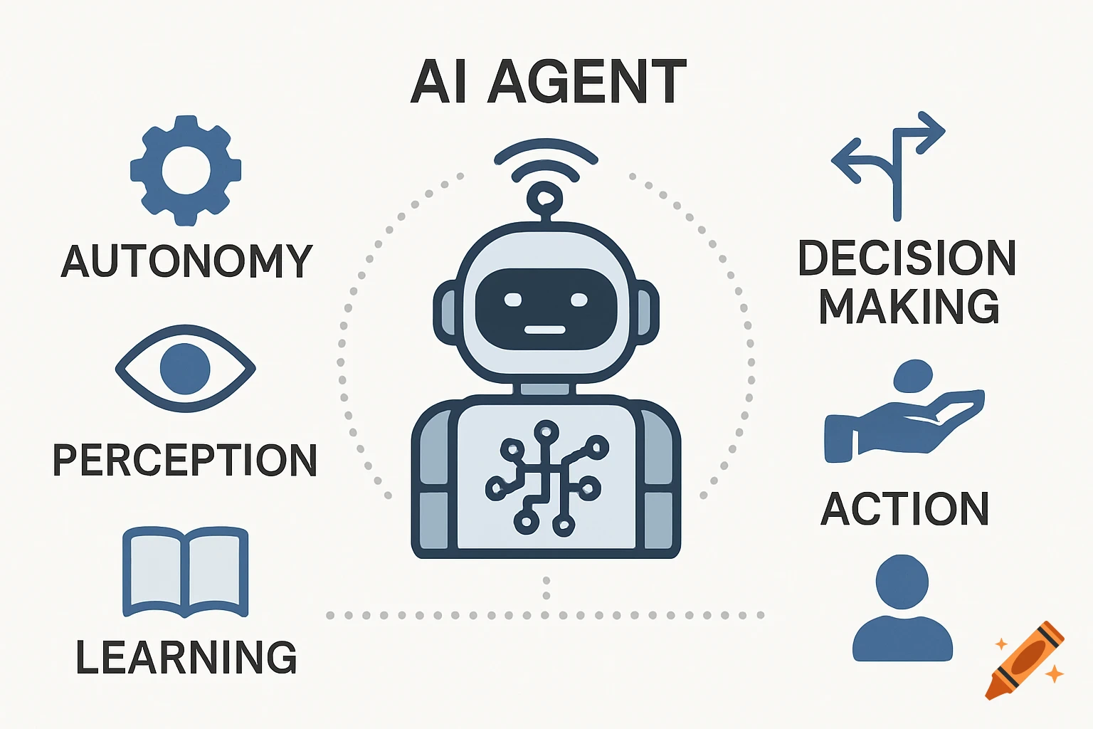 Diagram illustrating AI agent characteristics: autonomy, perception, learning, decision making ...