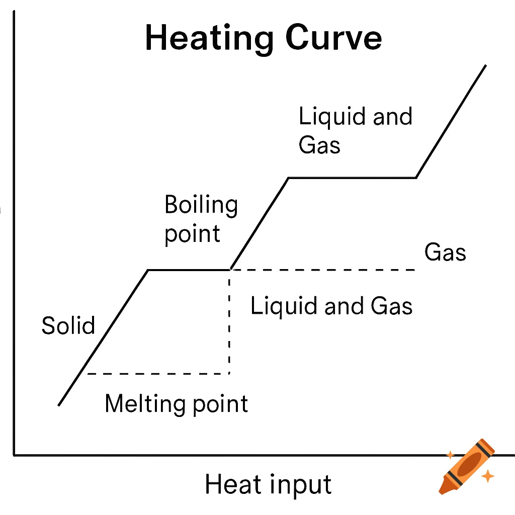 Heating curve diagram showing solid, liquid, gas, melting point, and ...