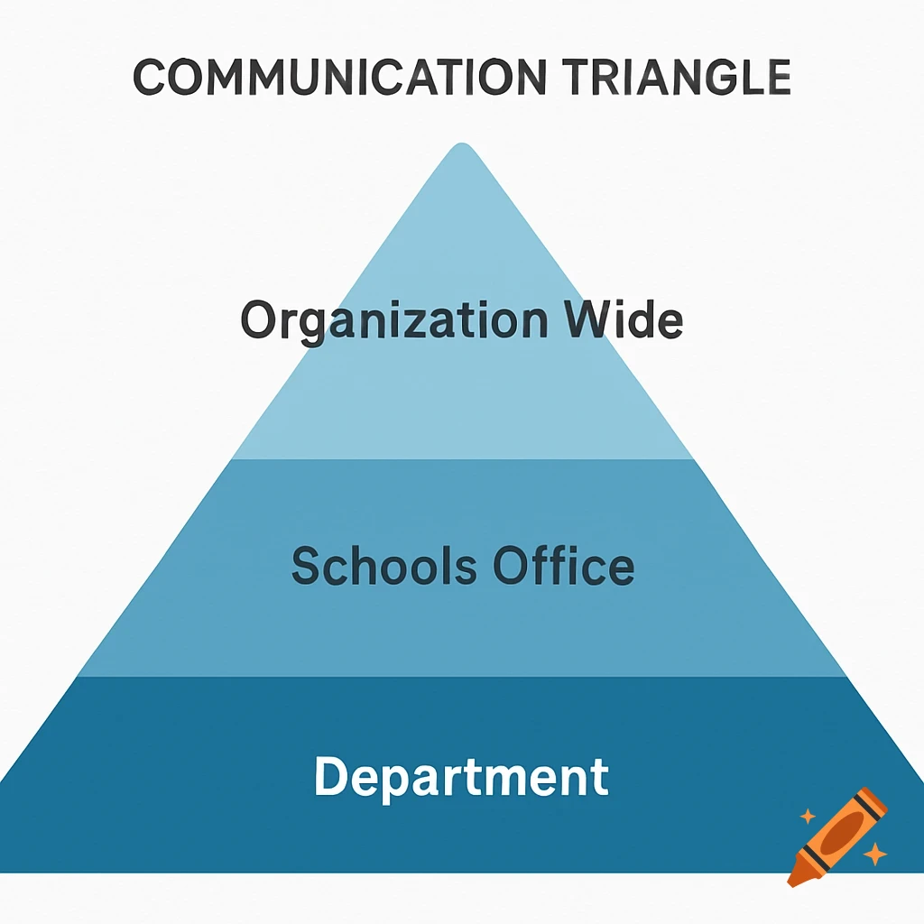 Diagram of a communication triangle divided into sections labeled ...