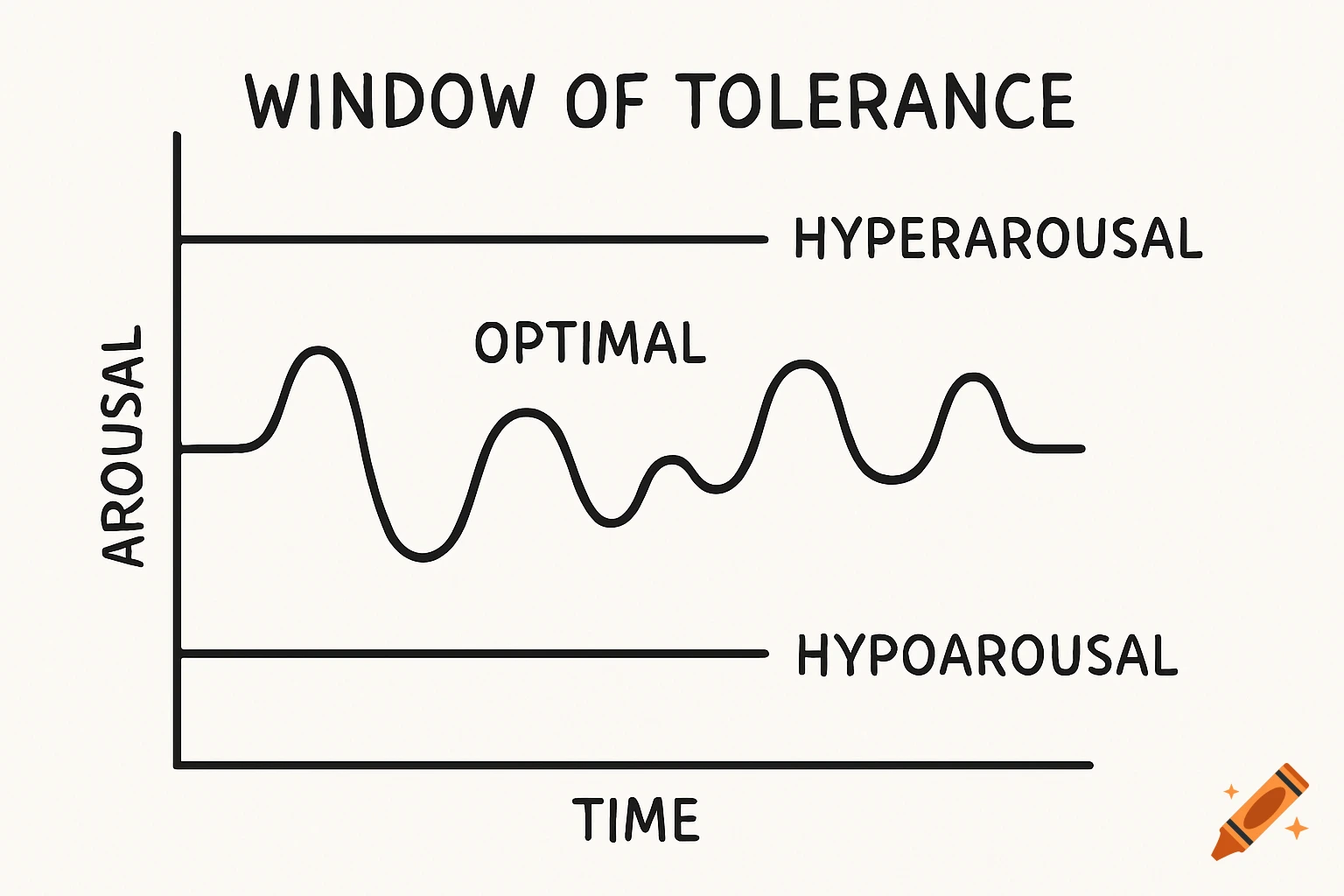 A graph illustrating the Window of Tolerance with lines for ...