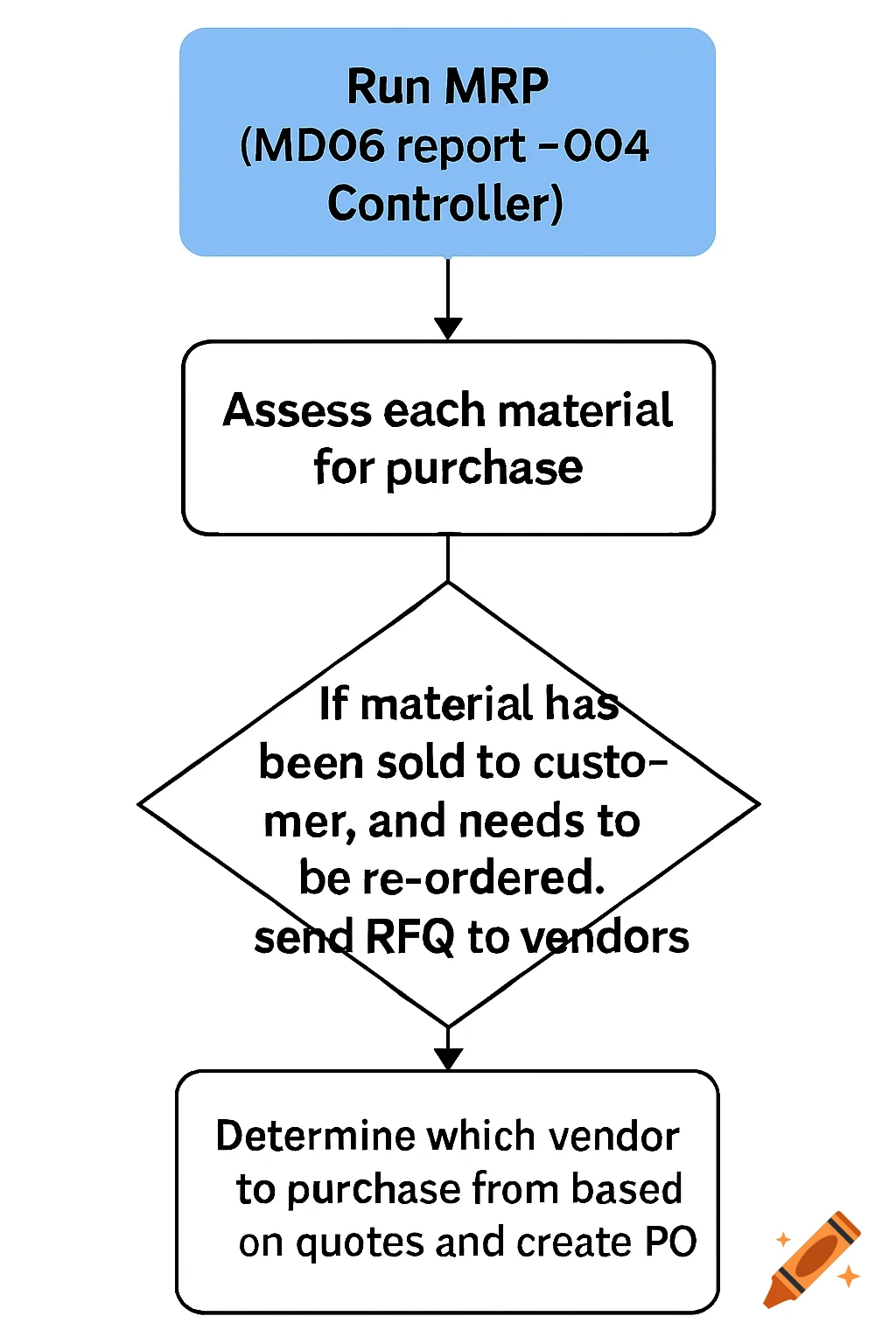 A flowchart detailing steps for running MRP, assessing materials ...