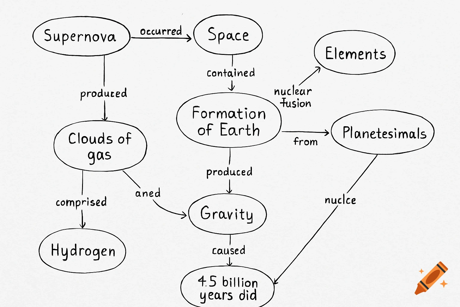 Hand-drawn concept map illustrating the formation of Earth. on Craiyon