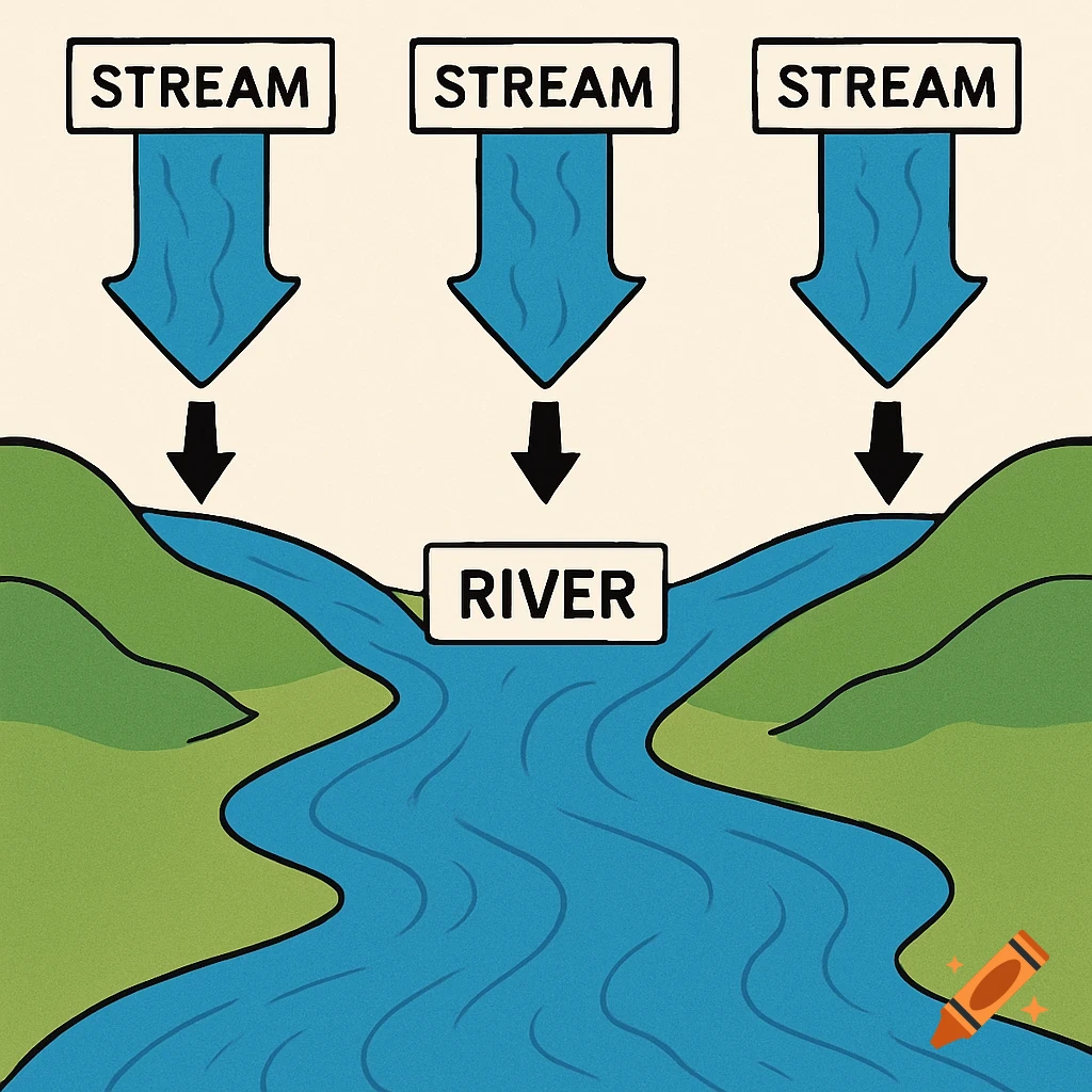 Diagram showing three separate streams flowing into a river, with text ...