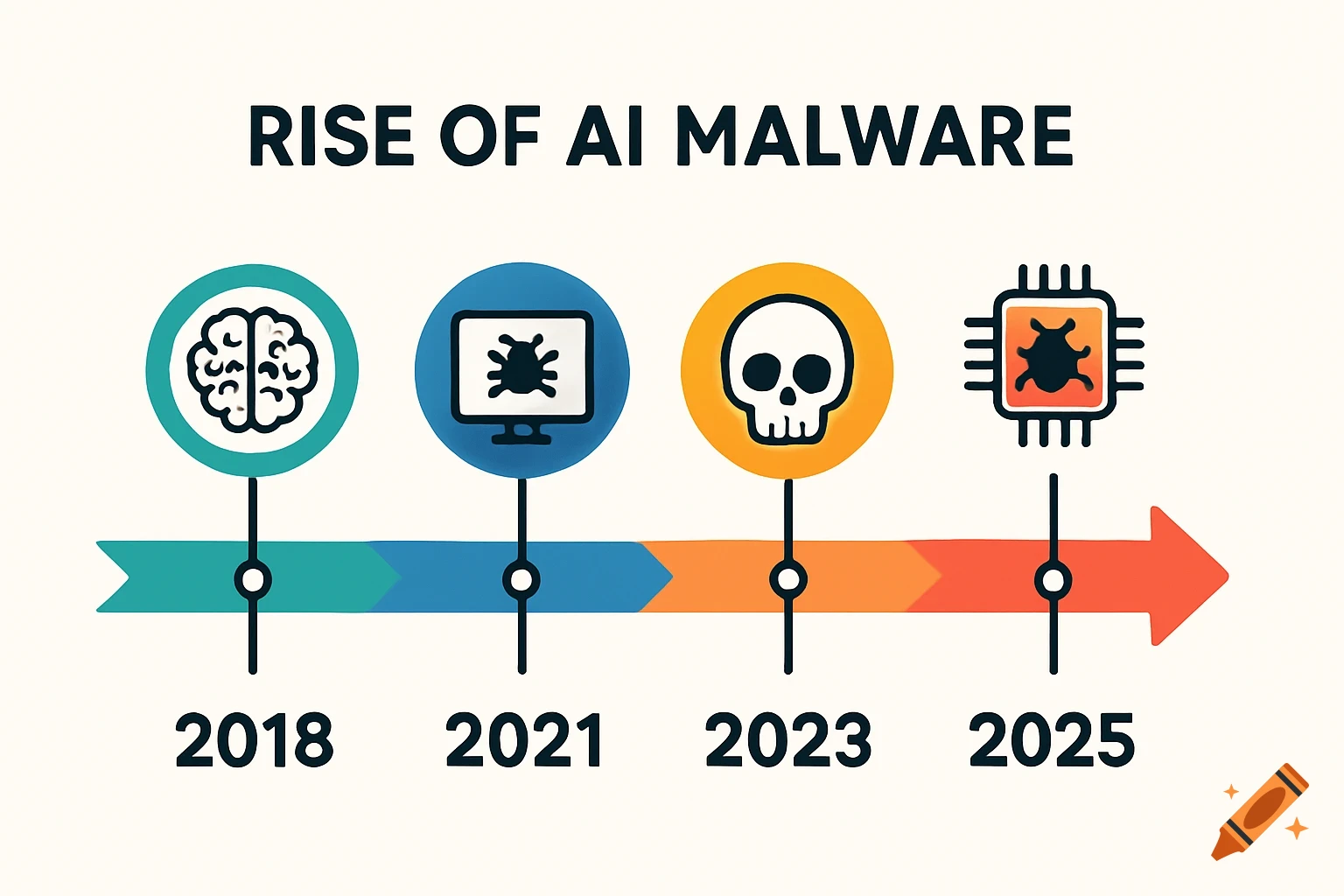 Infographic timeline showing the rise of AI malware with icons for 2018 ...