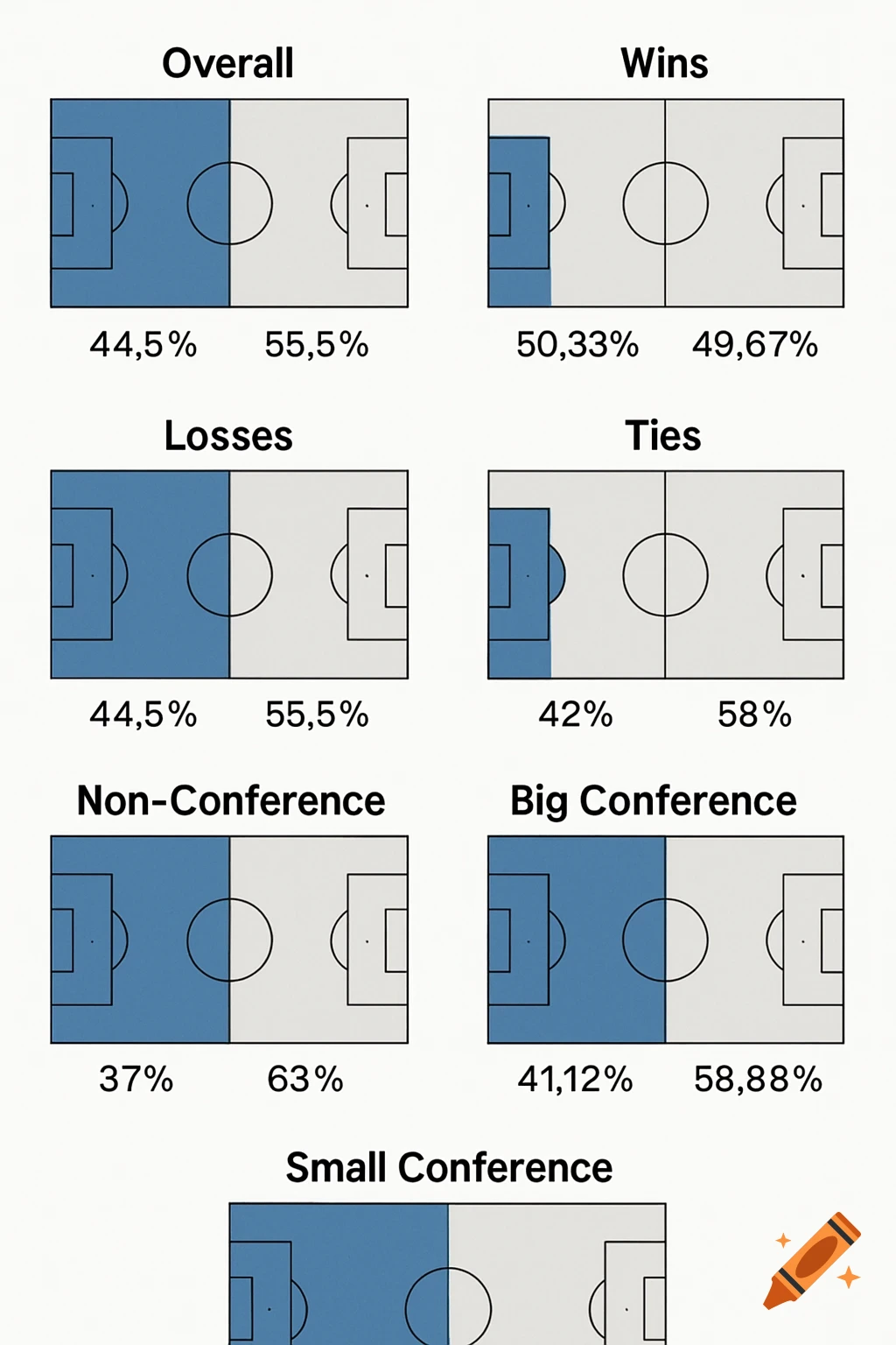 Grid of soccer field diagrams showing possession statistics with blue ...