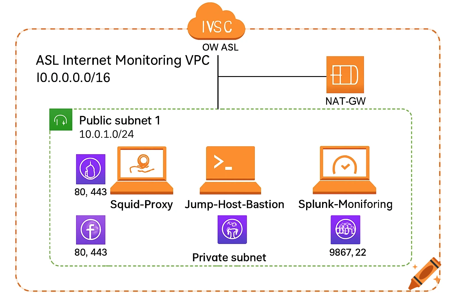 Network diagram showing VPC, subnets, NAT gateway, and servers like ...