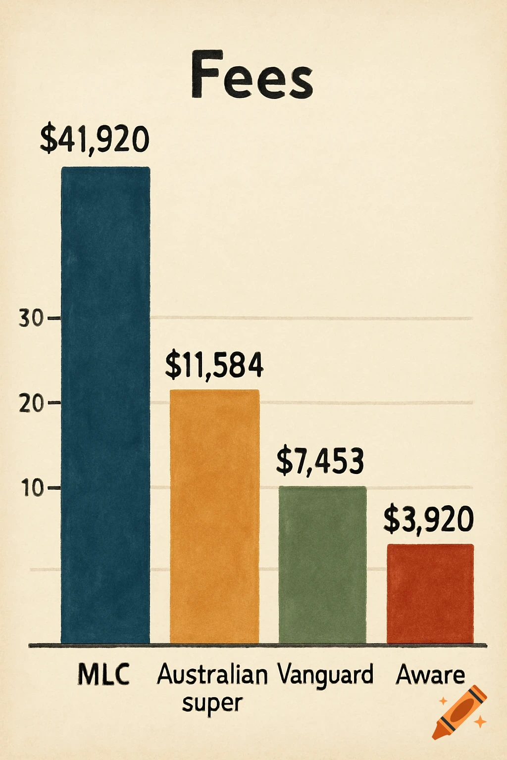 Bar graph showing financial fees for MLC, Australian super, Vanguard ...