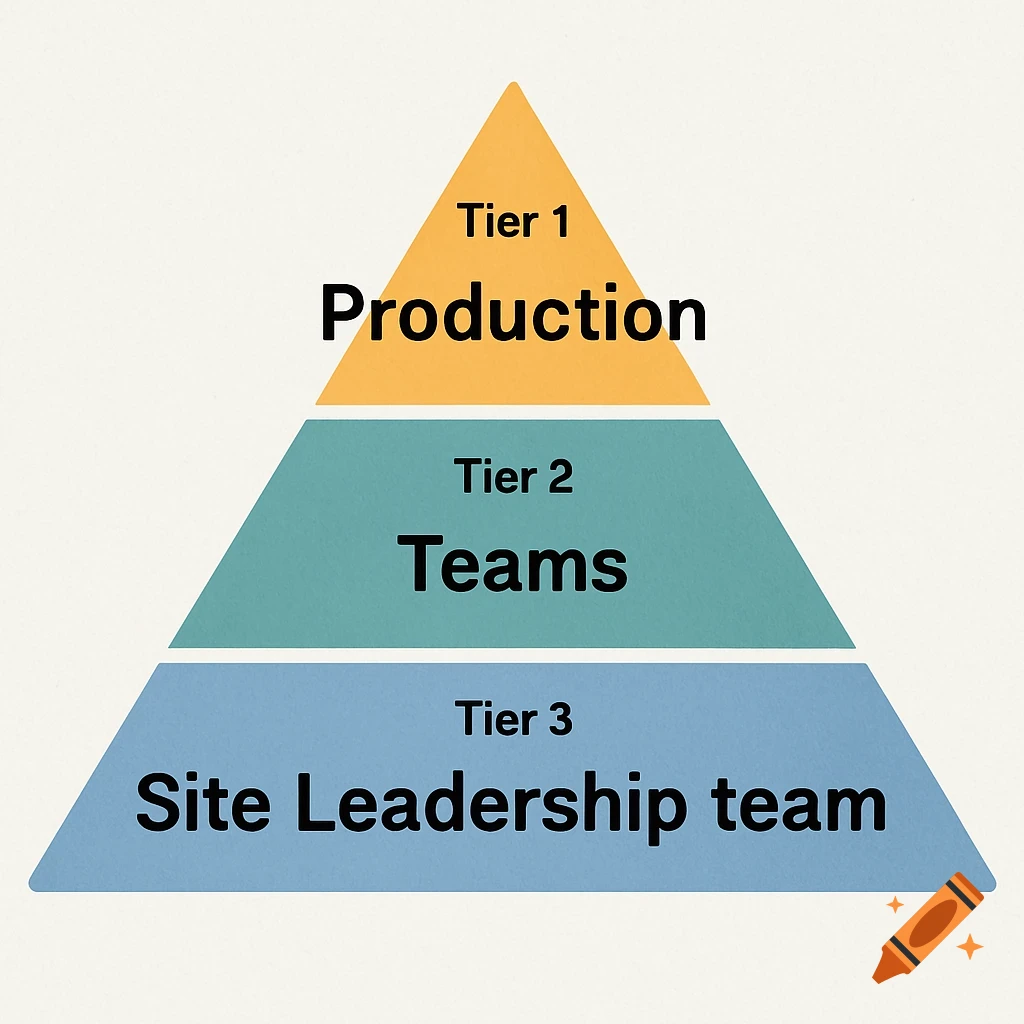 A three-tiered pyramid diagram with labels Tier 1 Production, Tier 2 ...