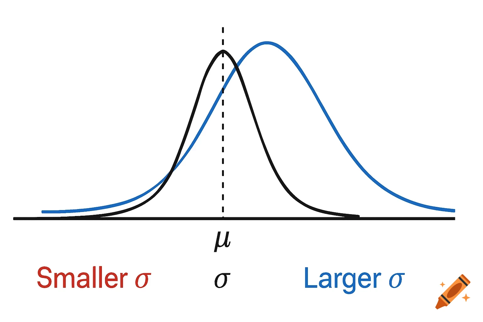 A diagram shows two normal distribution curves, one narrow black curve ...