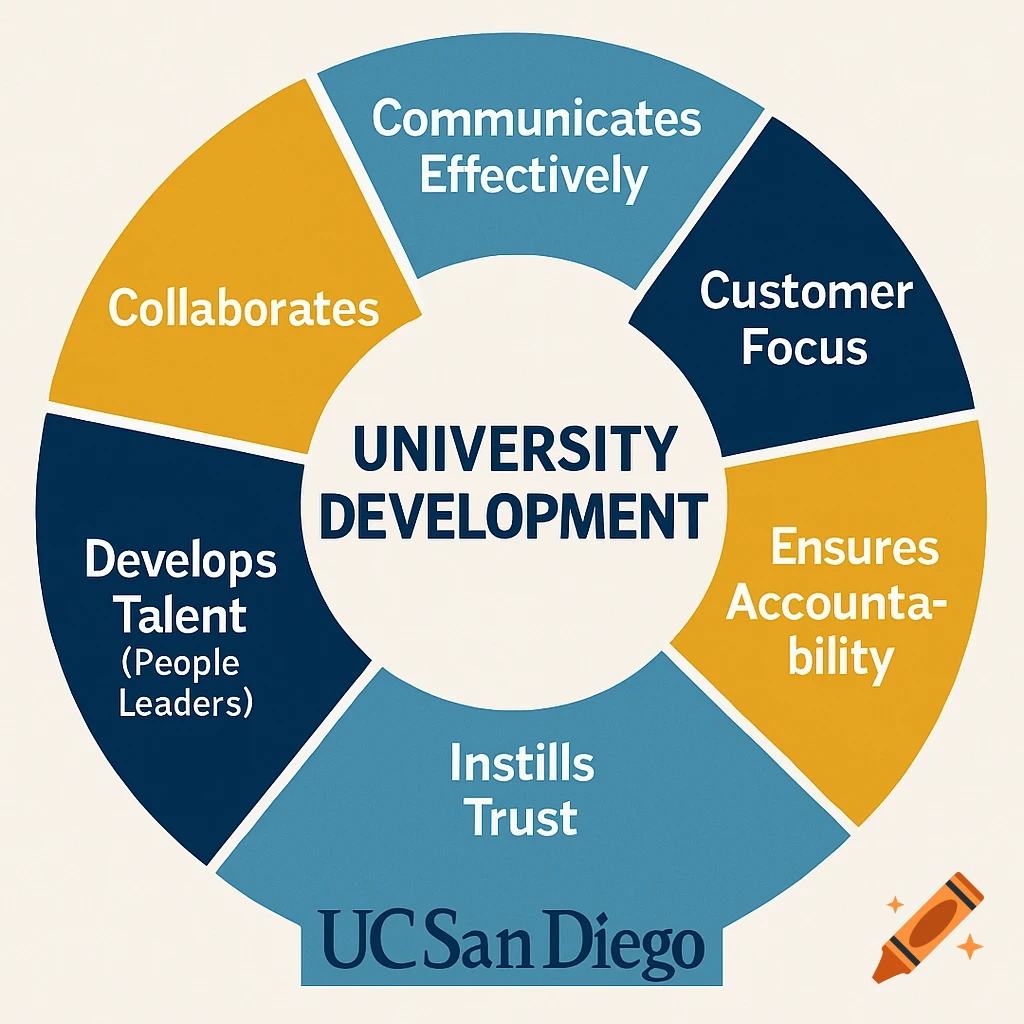 Diagram in blue and gold showing University Development concepts. on ...