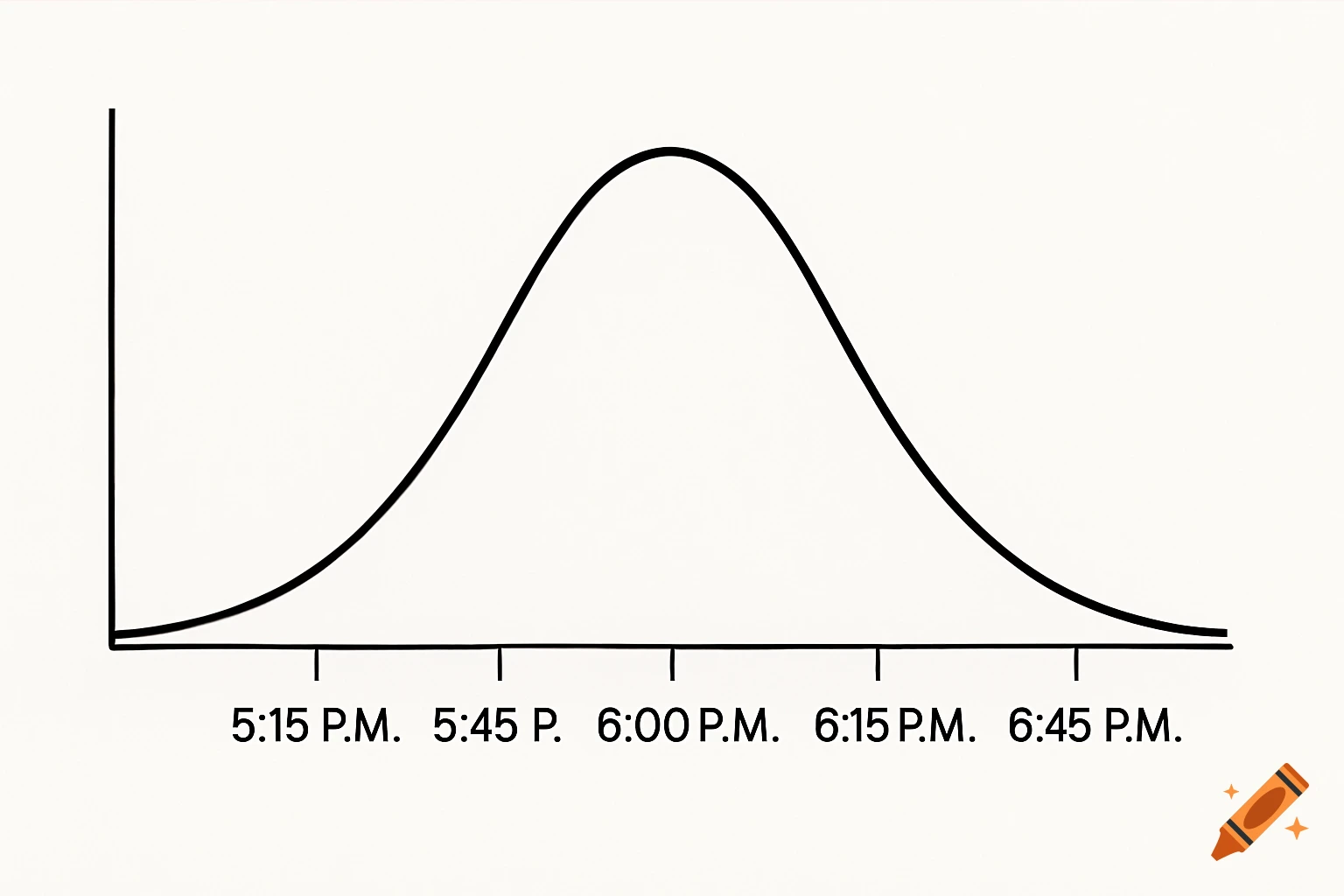Graph showing a bell curve centered over a horizontal axis labeled with ...