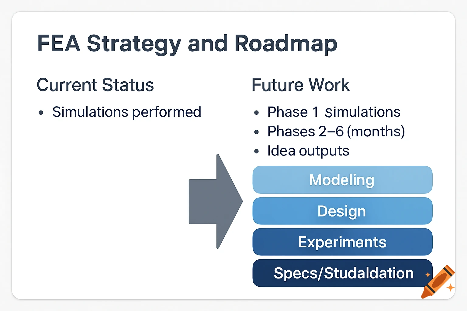 A diagram or presentation slide titled 'FEA Strategy and Roadmap ...
