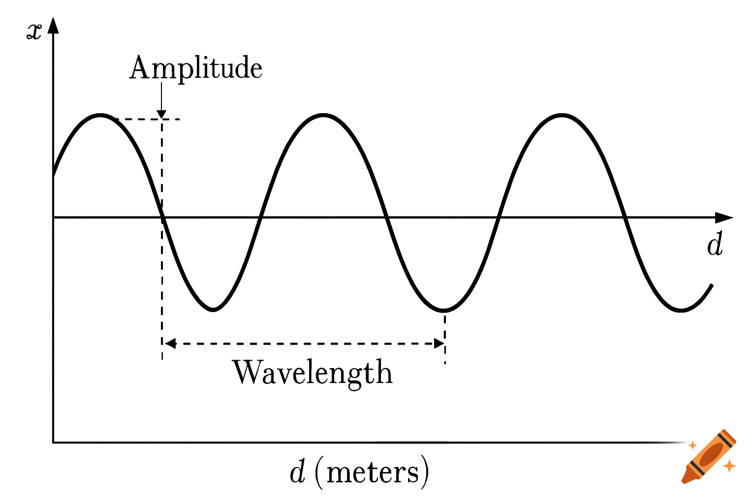 Graph of a periodic wave showing amplitude and wavelength labeled on x ...