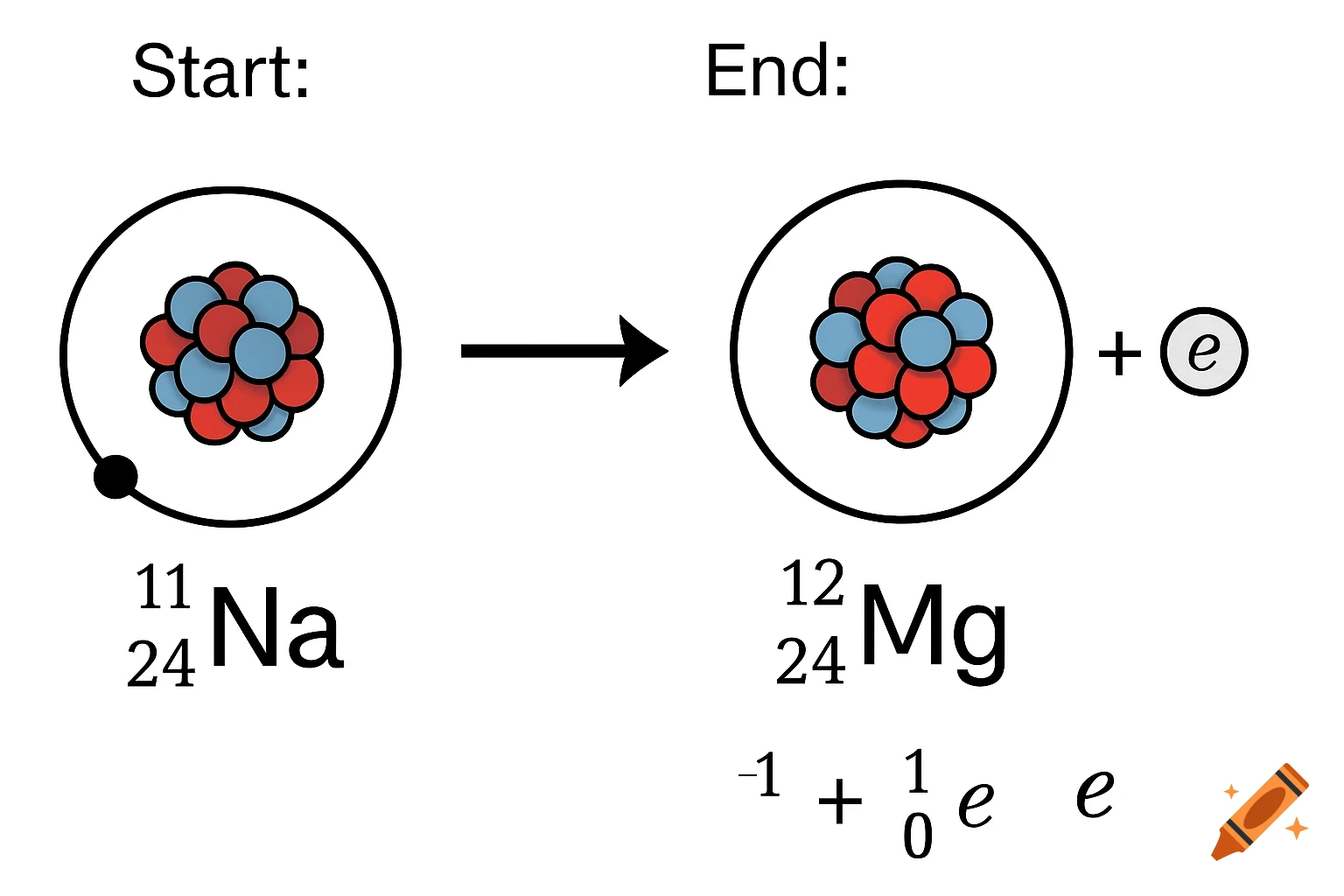 Diagram shows a sodium atom decaying into a magnesium atom plus an ...