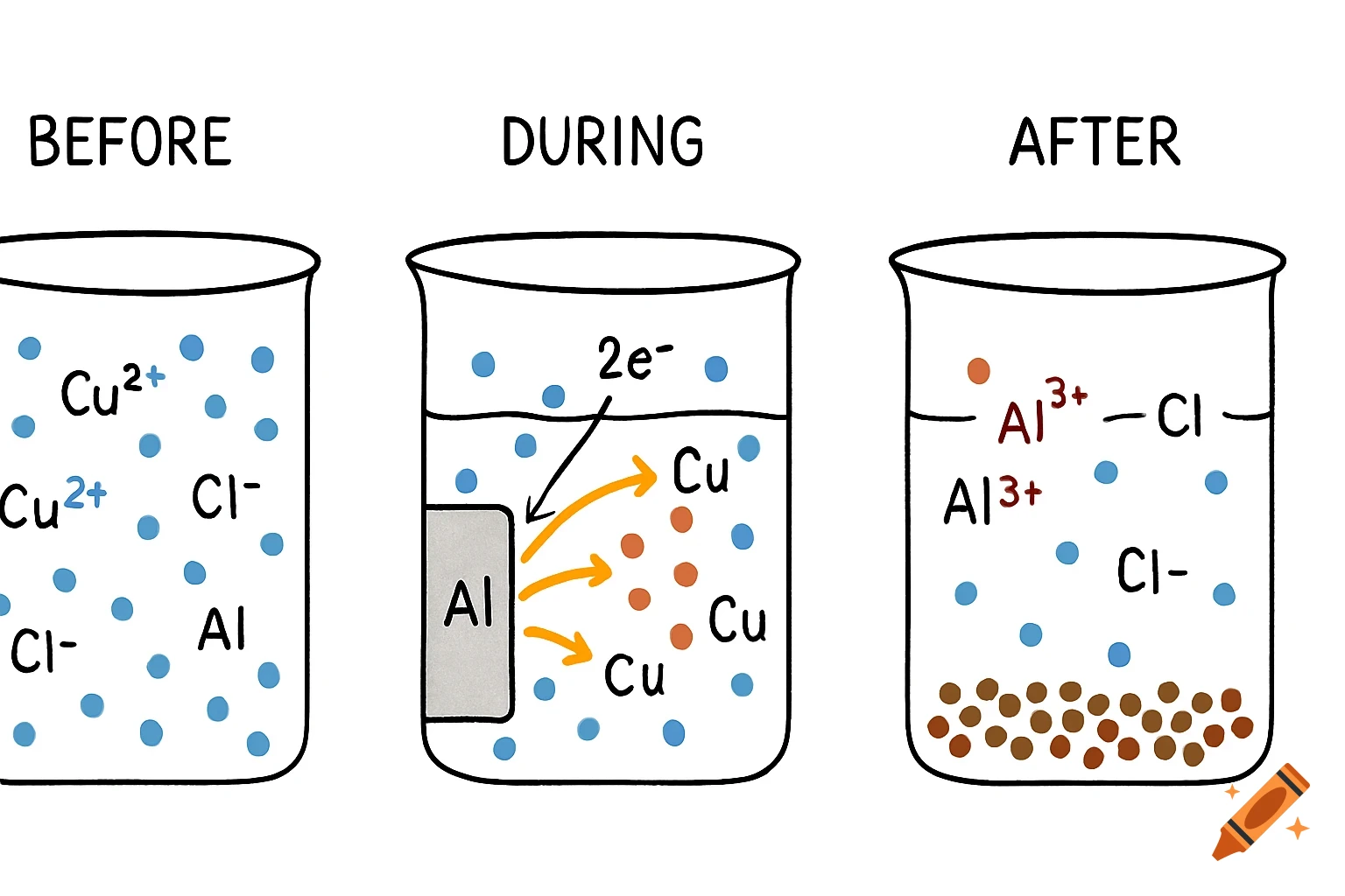 Chemistry diagram showing a reaction in three beakers labeled Before ...