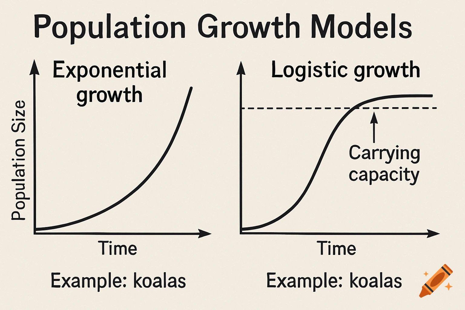 A diagram showing two population growth models: exponential growth (J ...