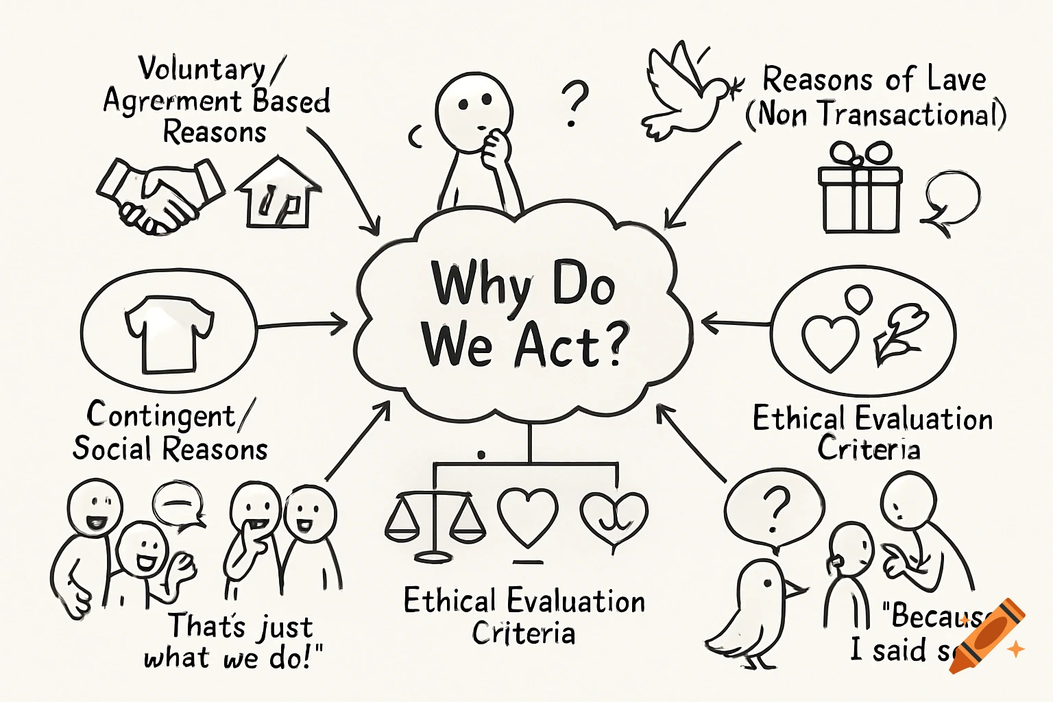 Hand-drawn concept map titled 'Why Do We Act?' showing various reasons ...