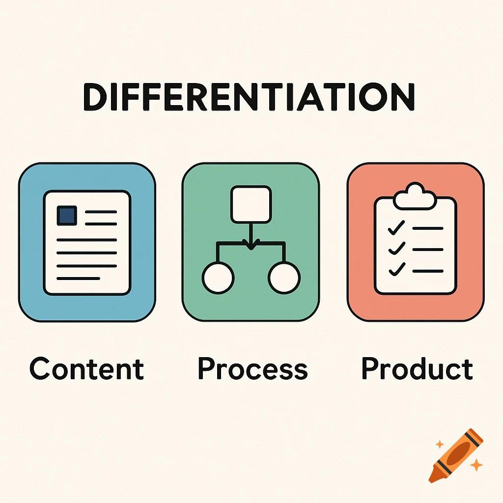 Illustration titled DIFFERENTIATION with icons for Content, Process ...