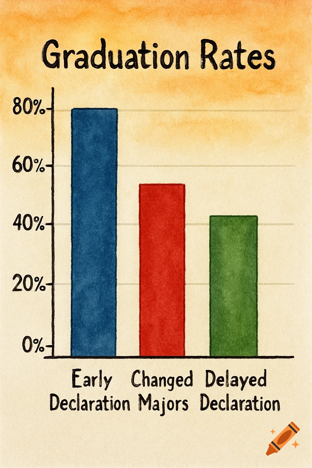 A hand-drawn watercolor bar chart titled 'Graduation Rates' showing ...