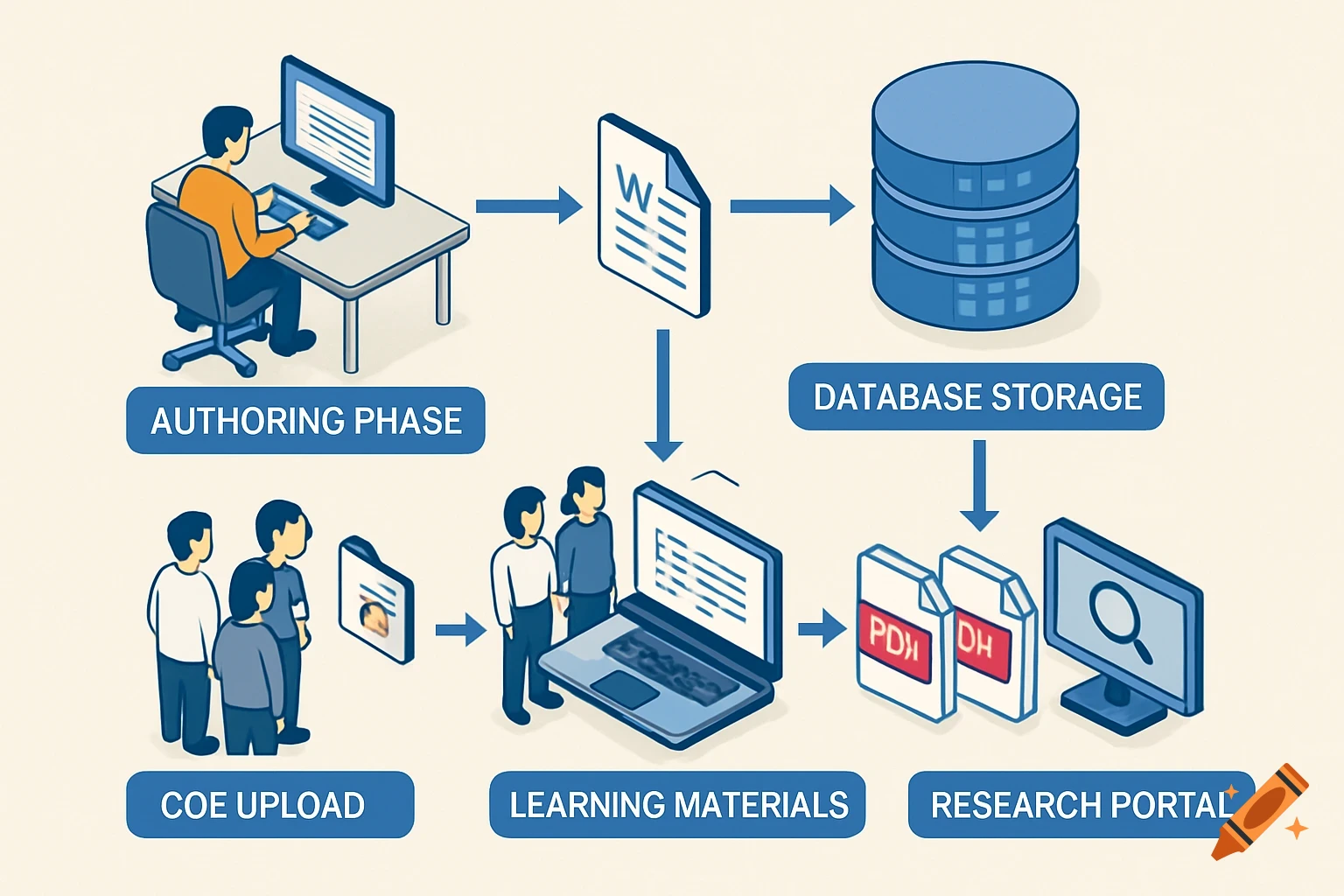 Isometric infographic flow chart illustrating a document process ...