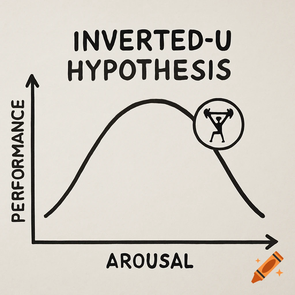 A diagram showing the inverted-U hypothesis graph, with Performance on ...