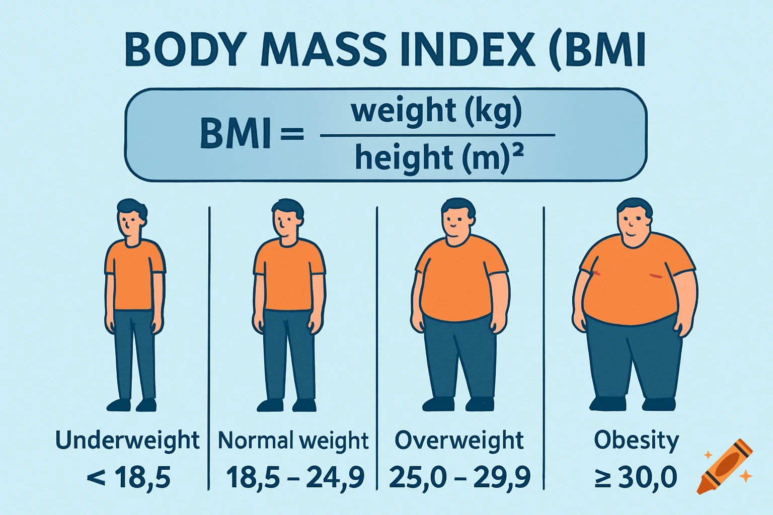 Infographic showing Body Mass Index (BMI) formula and categories with ...