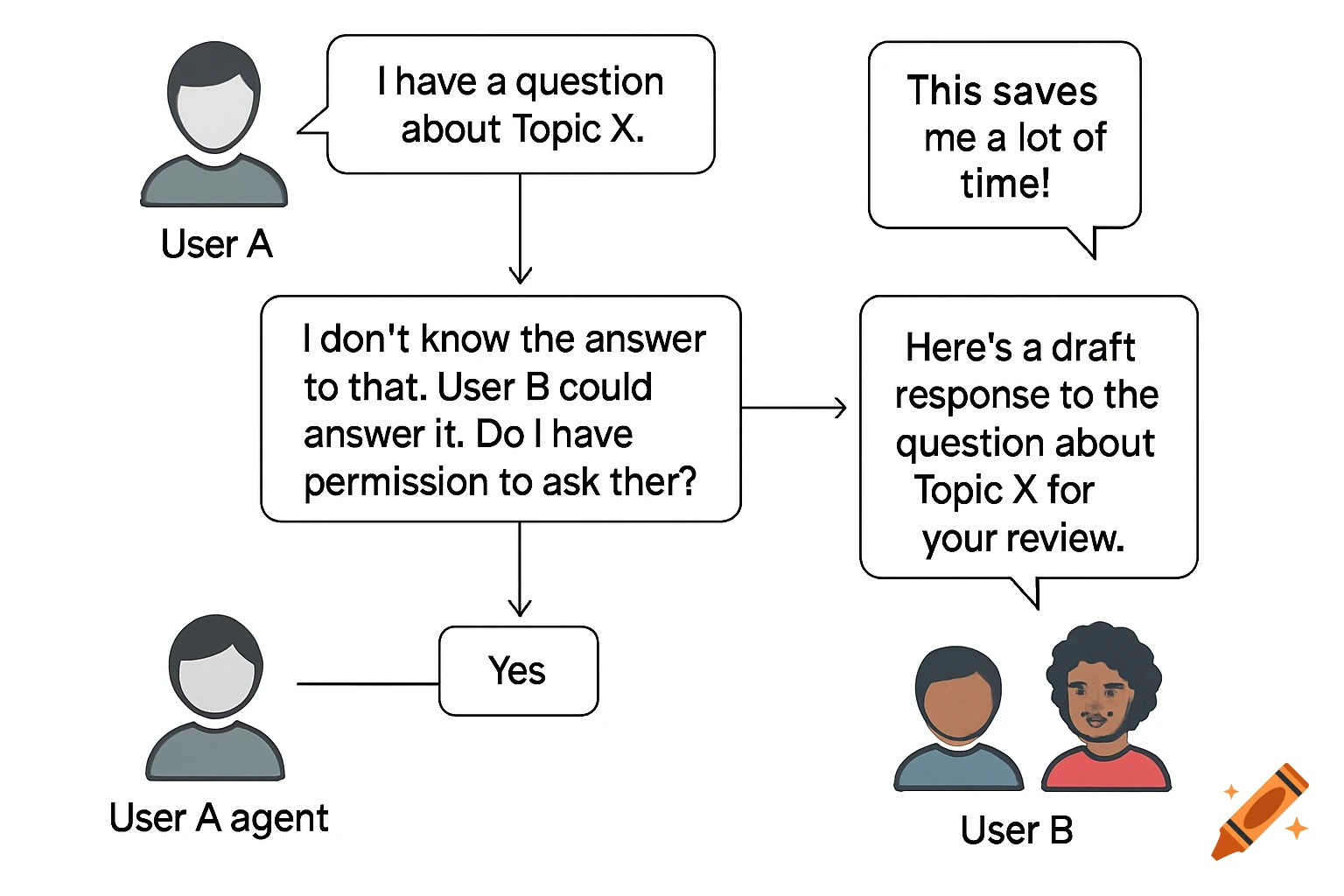 Flowchart diagram showing communication between users and agents ...