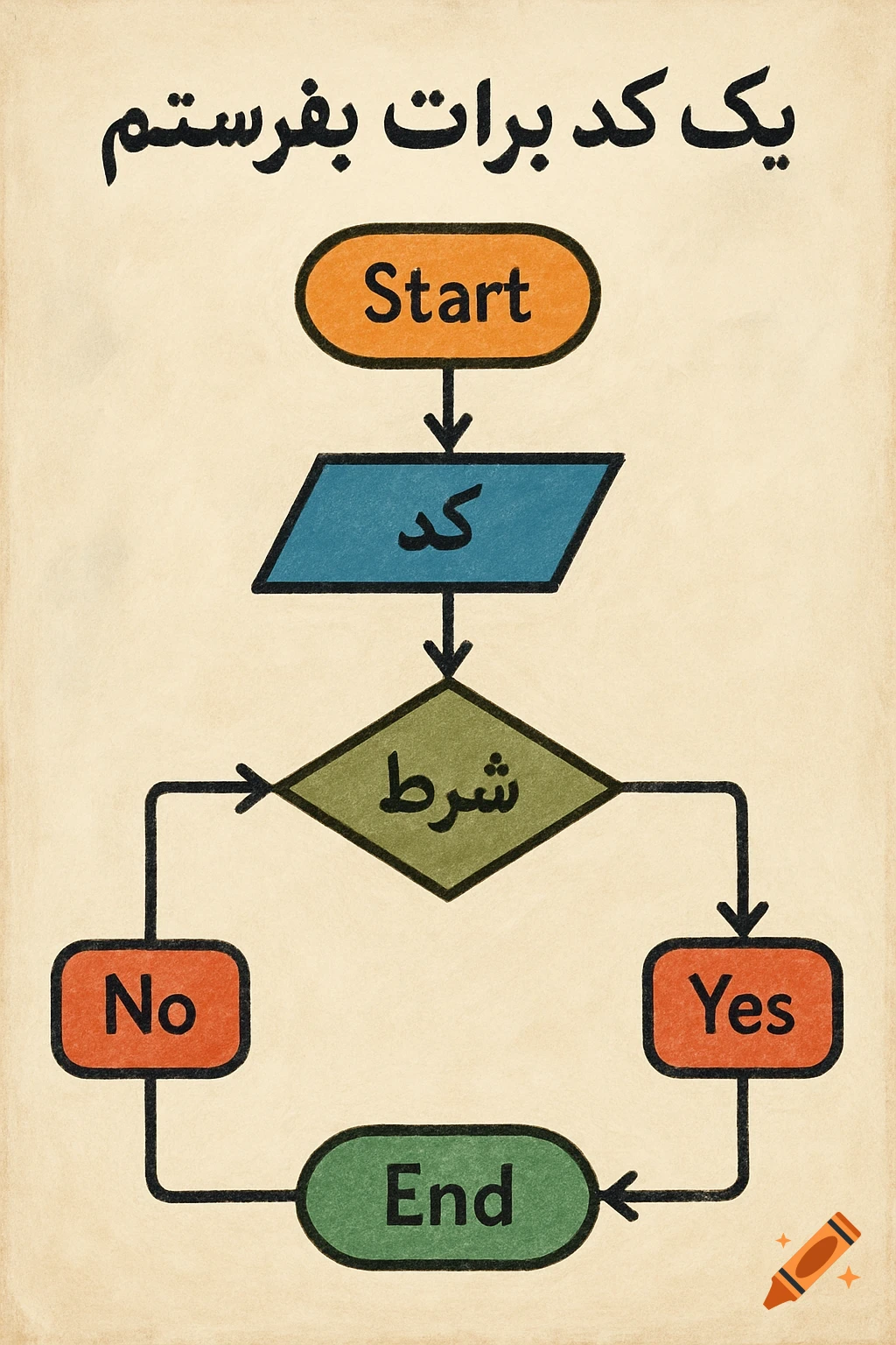 Simple illustration of a flowchart with Persian and English text on Craiyon