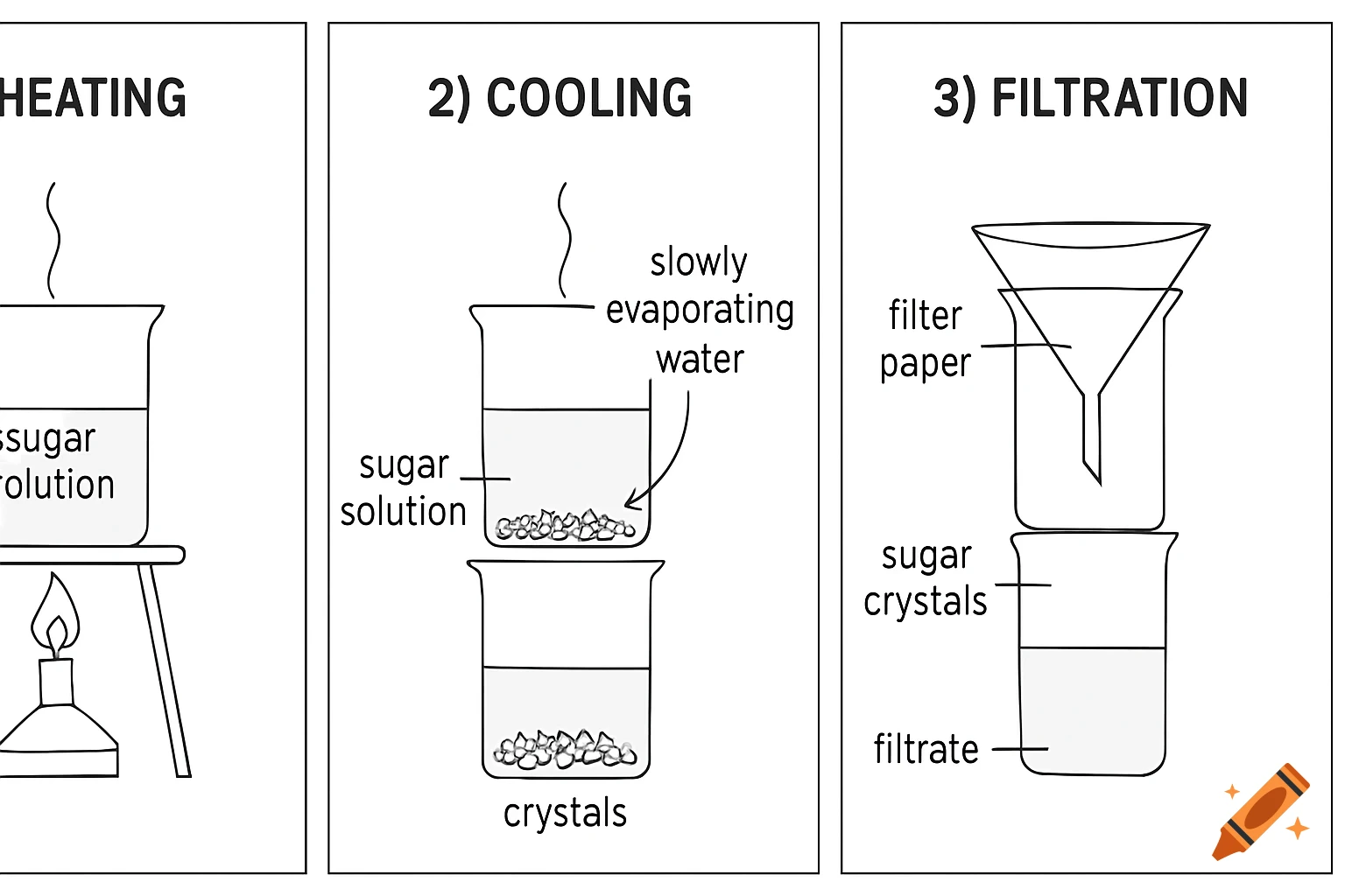 Diagram showing 3 steps of sugar crystallization: heating, cooling, and filtration. on Craiyon
