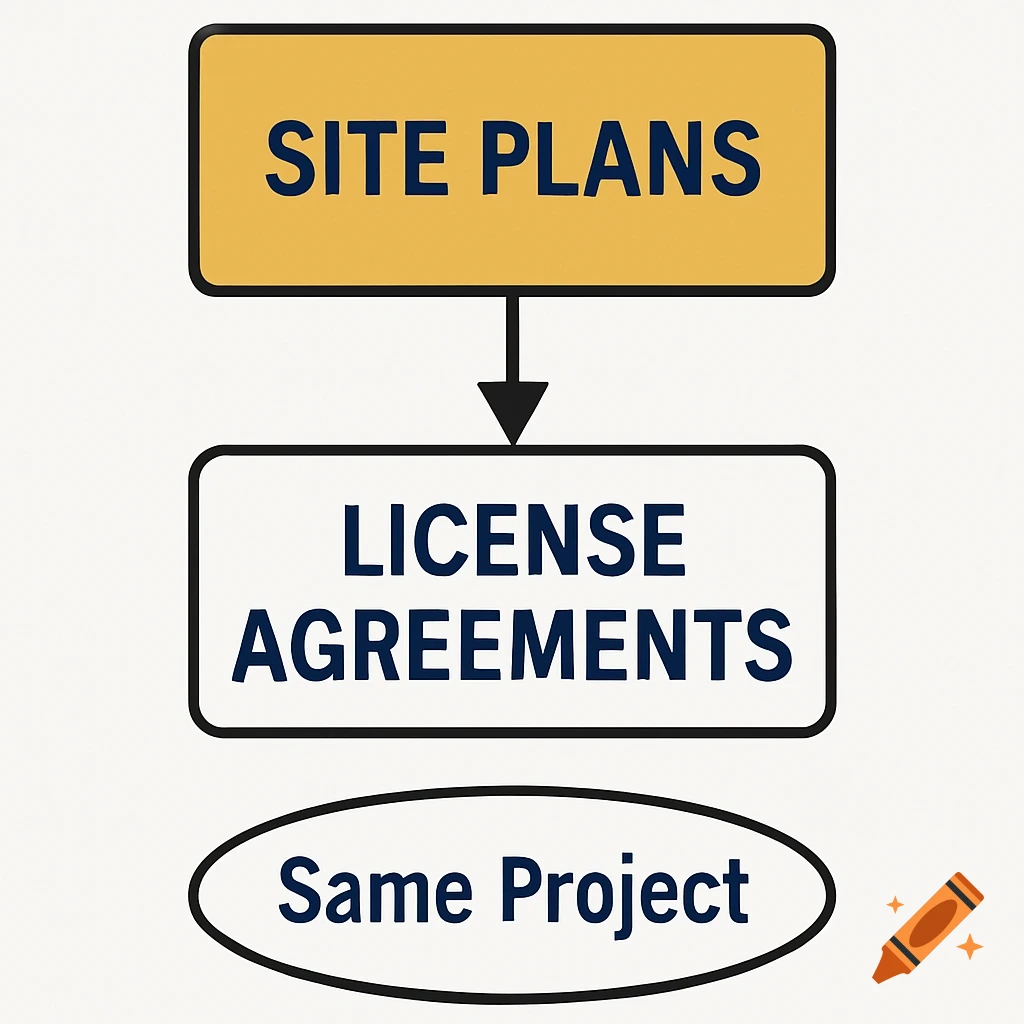 Diagram showing site plans flowing to license agreements for the same ...