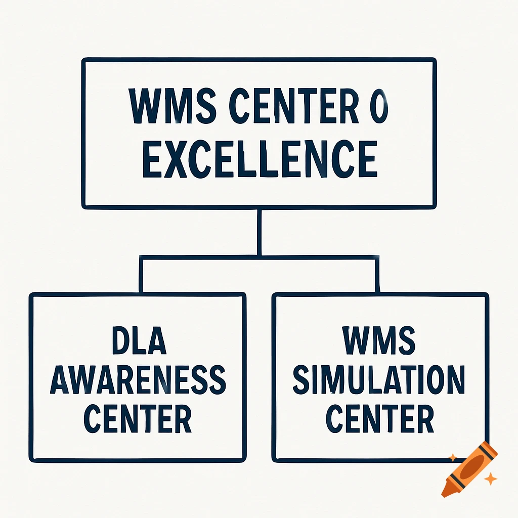 Diagram showing WMS Center of Excellence branching into DLA Awareness ...