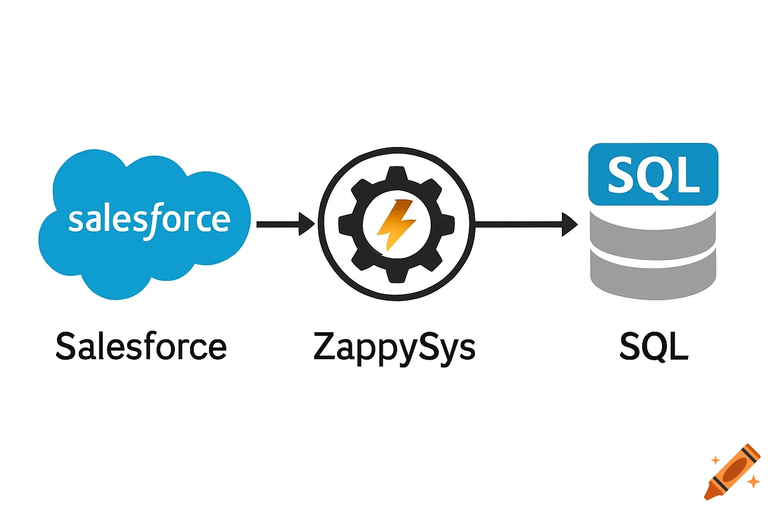 Data flow diagram showing data moving from Salesforce to ZappySys to ...