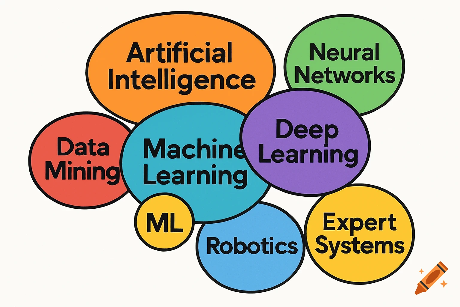 Diagram showing overlapping bubbles labeled with AI concepts like ...