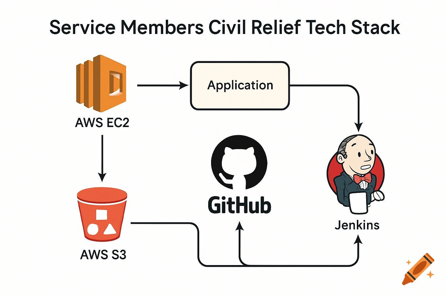 Flow diagram showing a tech stack including AWS EC2, S3, Application, GitHub, and Jenkins. on ...