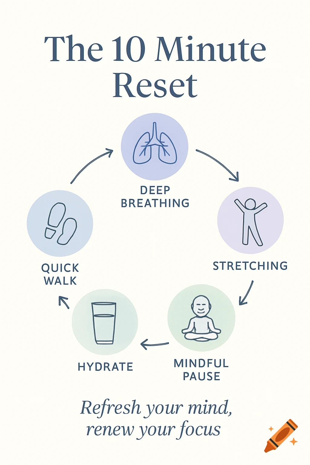 Infographic showing a 10 minute reset routine with icons and text: Deep ...