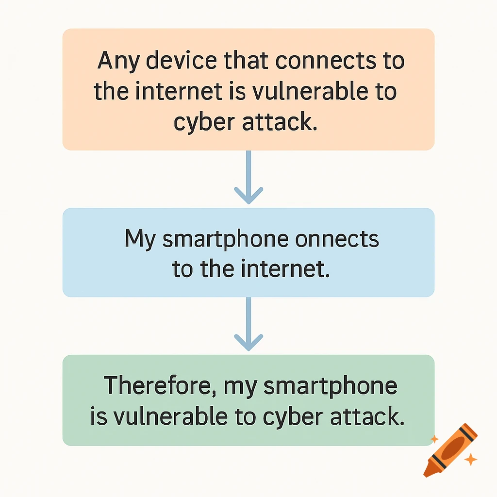 A flowchart diagram showing deductive reasoning about cyber security in ...