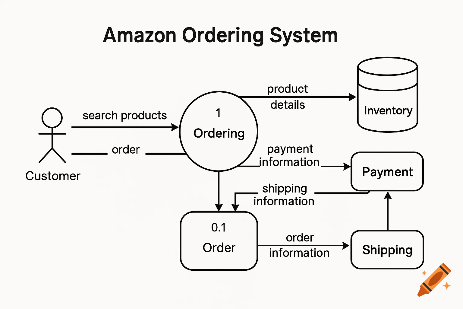 A data flow diagram illustrating the Amazon Ordering System, showing ...