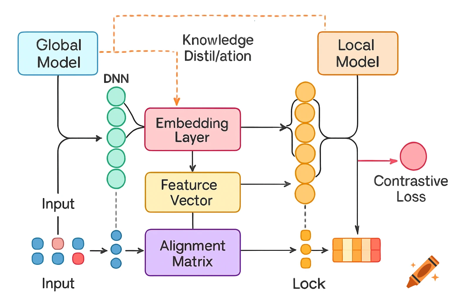 Diagram illustrating a machine learning architecture with global/local models, DNN, embedding ...
