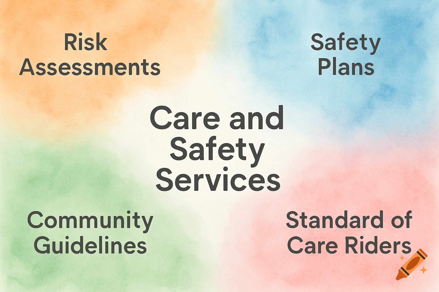 A diagram with a watercolor background, showing 'Care and Safety ...