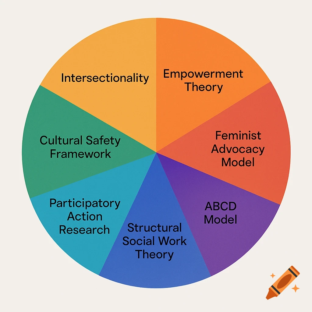 A colorful pie chart depicting seven concepts including ...