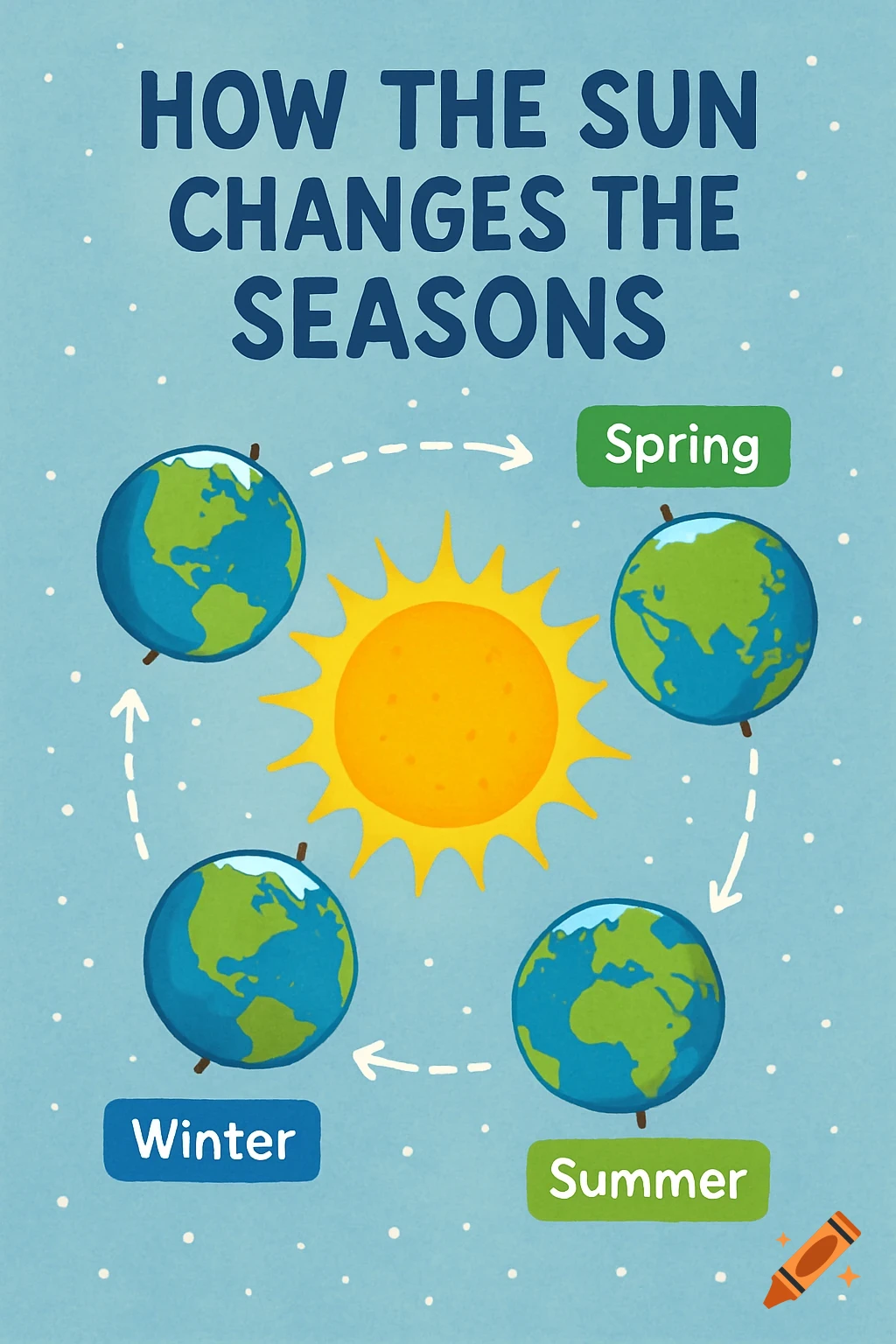 A kid-friendly infographic illustrating how the Earth's orbit around ...