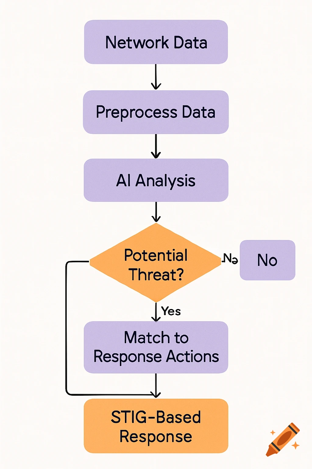 A flowchart detailing an AI threat detection process, starting with ...