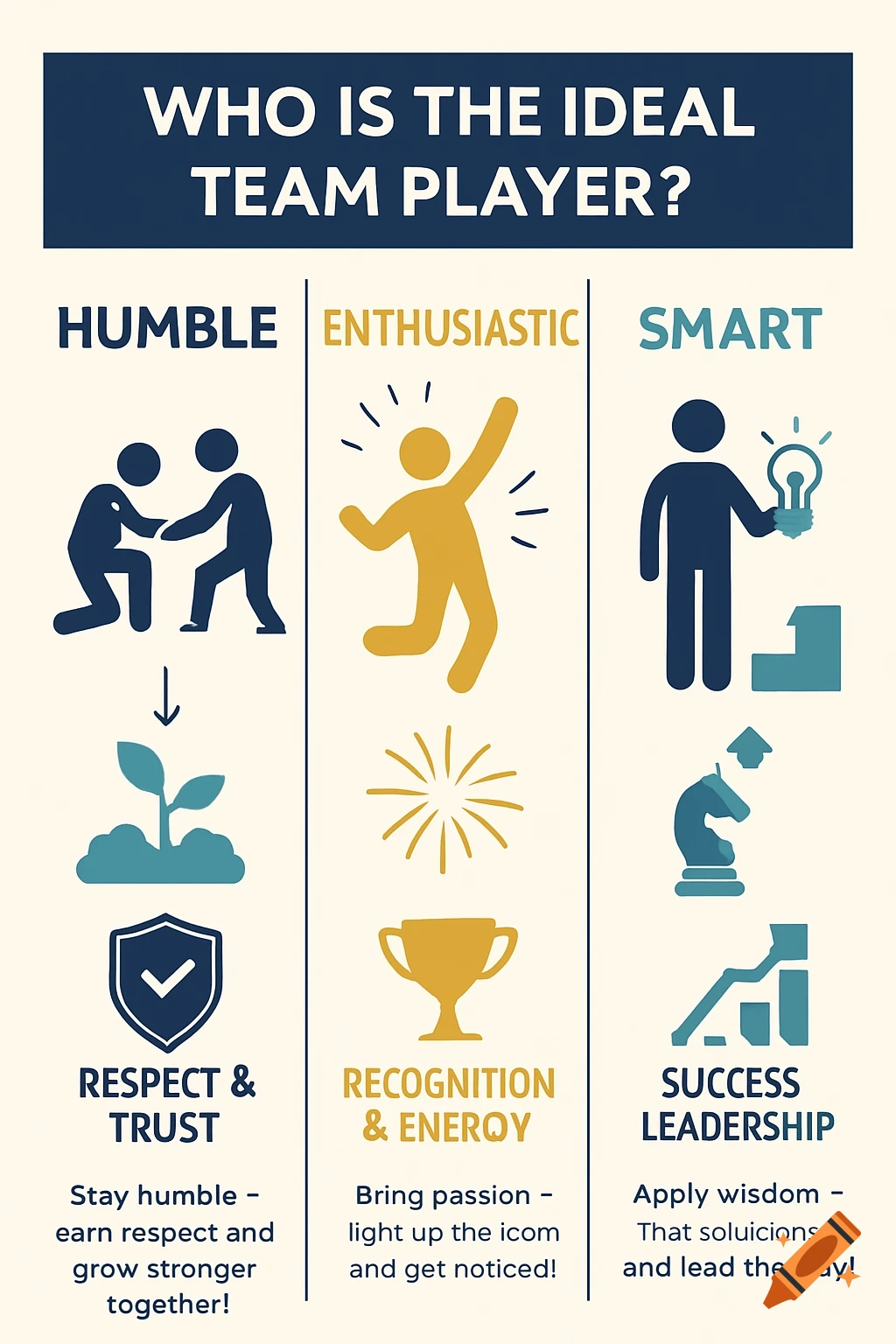 An infographic titled 'Who is the Ideal Team Player?' with three ...
