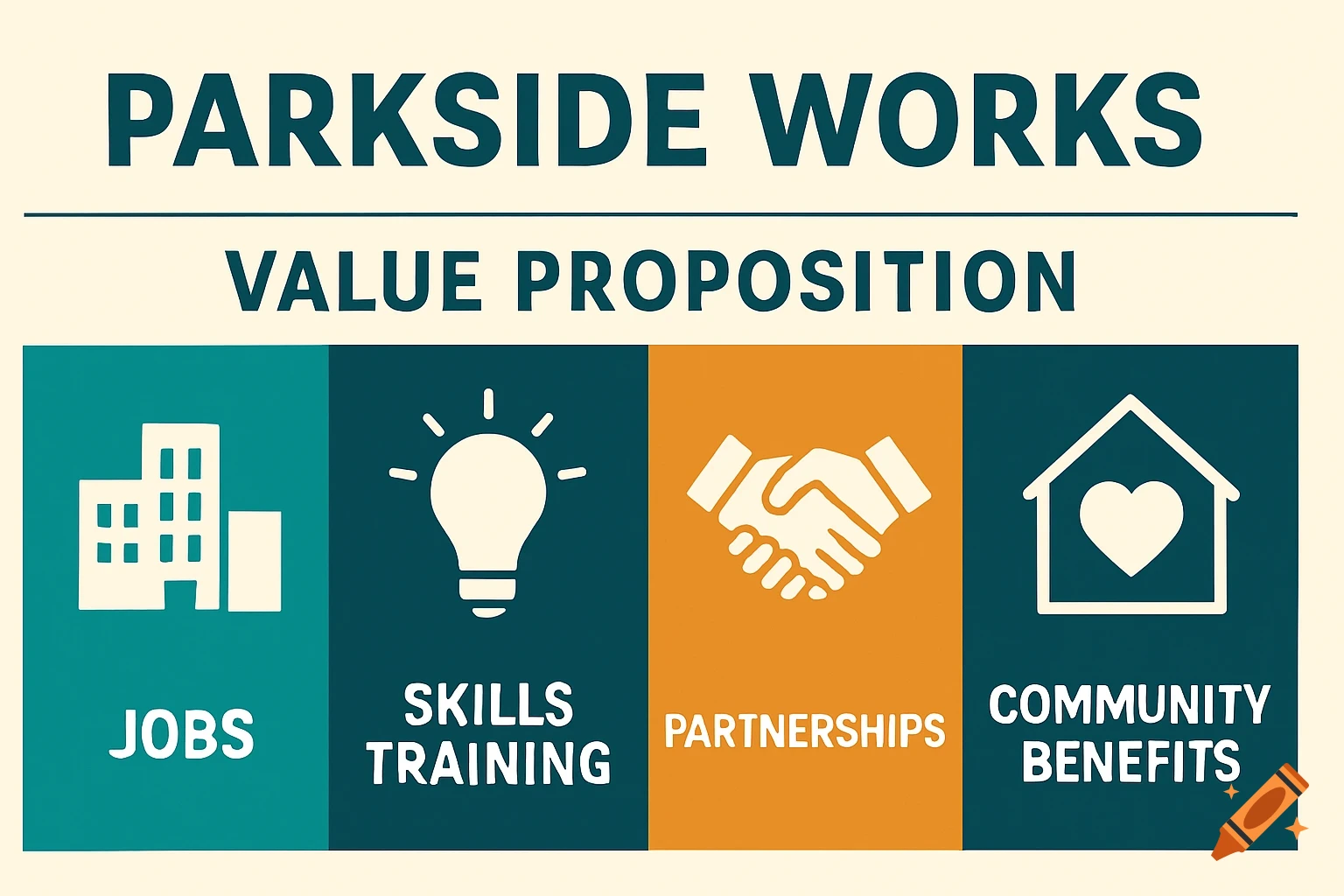 An infographic for Parkside Works Value Proposition, showing icons for ...