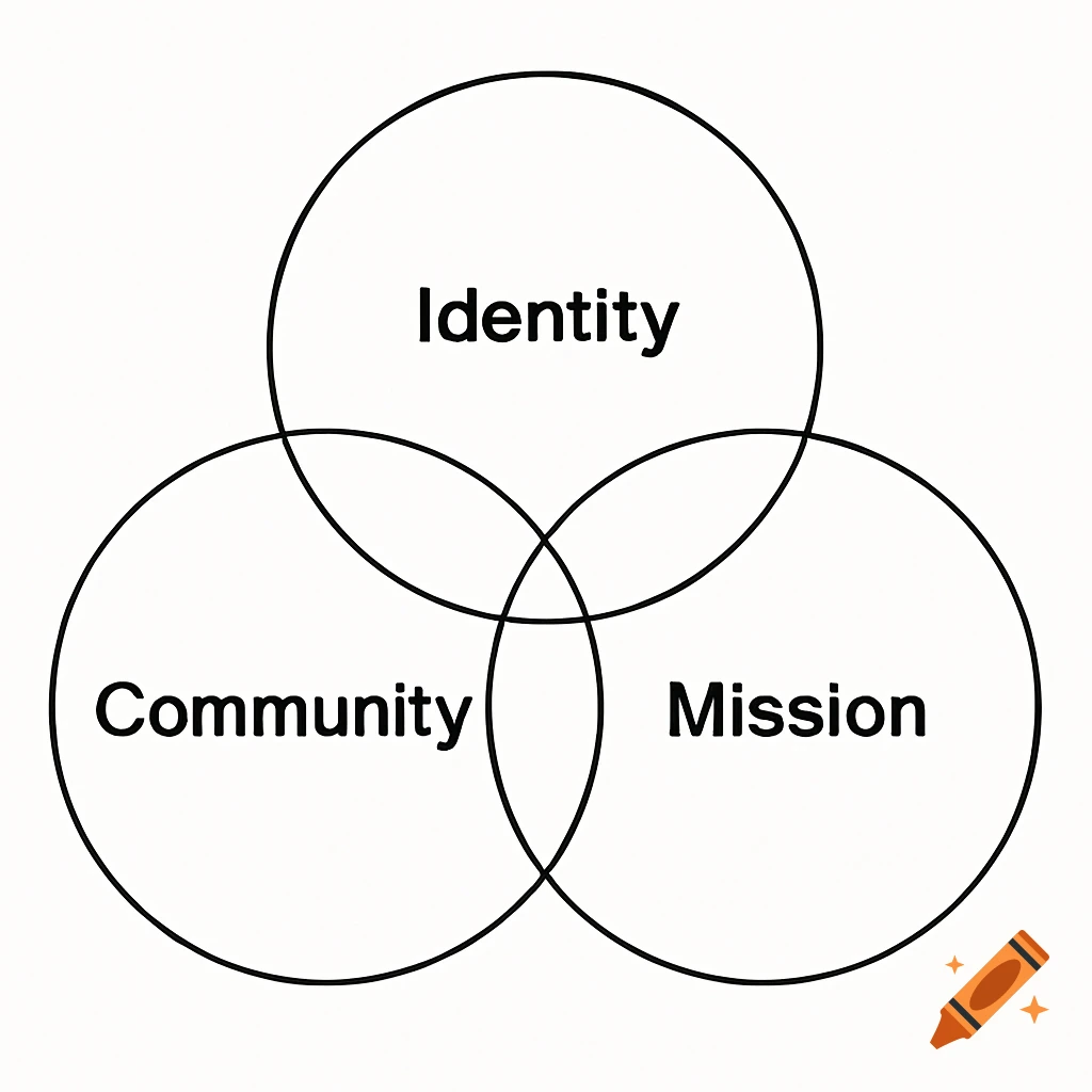 A black and white Venn diagram showing three overlapping circles ...