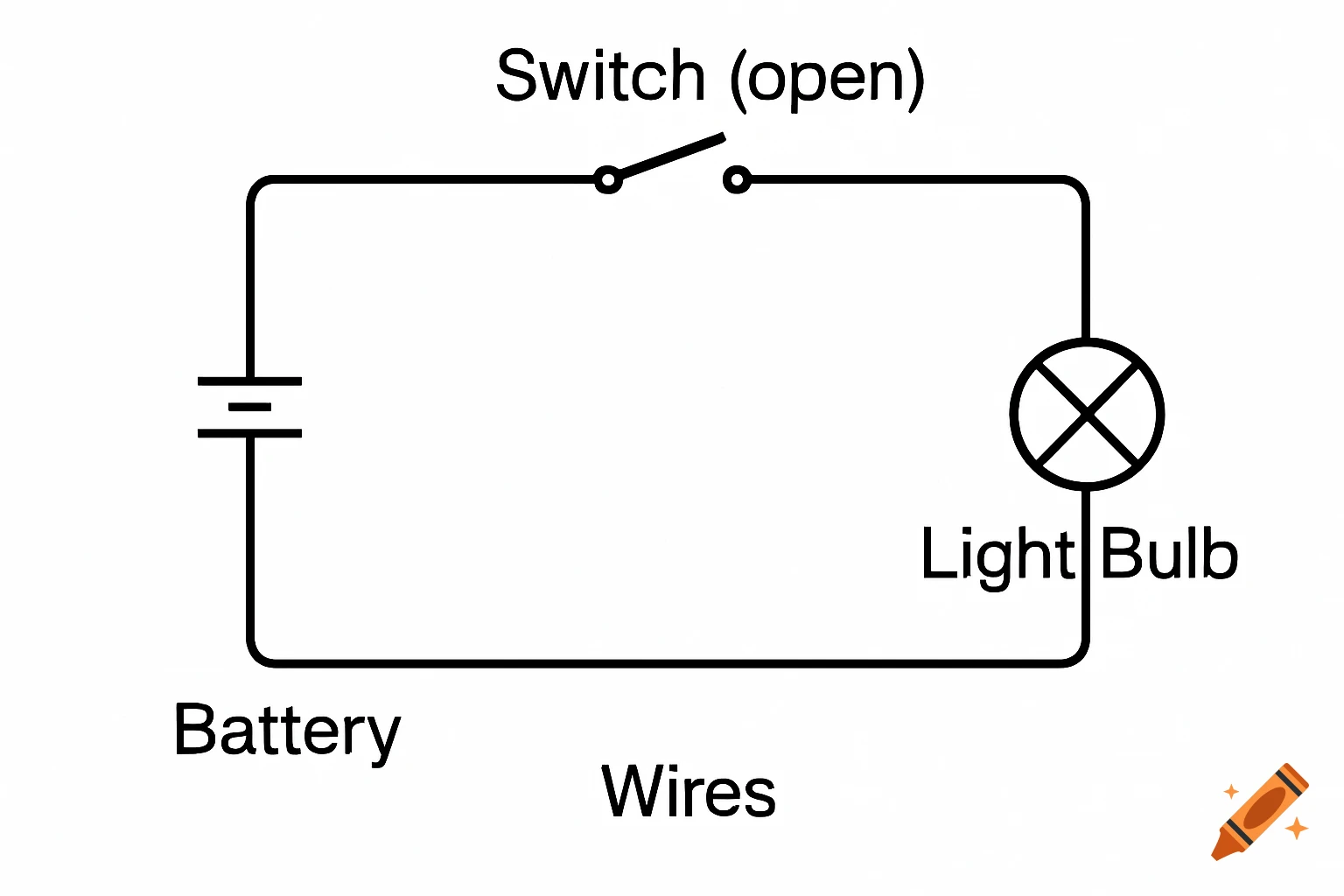 Simple diagram of an open electrical circuit with a battery, switch, and light bulb, all clearly ...